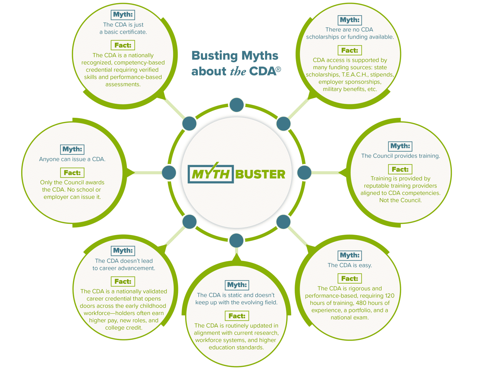 Busting Myths About the CDA® - CDA Council